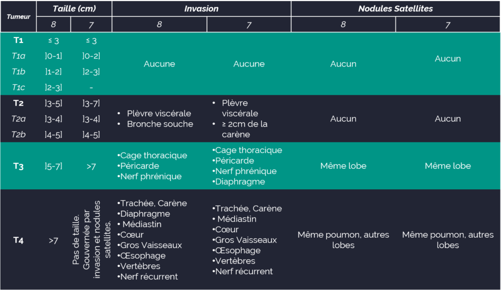 Une Nouvelle Classification Tnm Pour Le Cancer Du Poumon Docteur Imago ... Une Nouvelle Classification Tnm Pour Le Cancer Du Poumon Docteur Imago ...